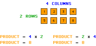Array Model for Multiplication